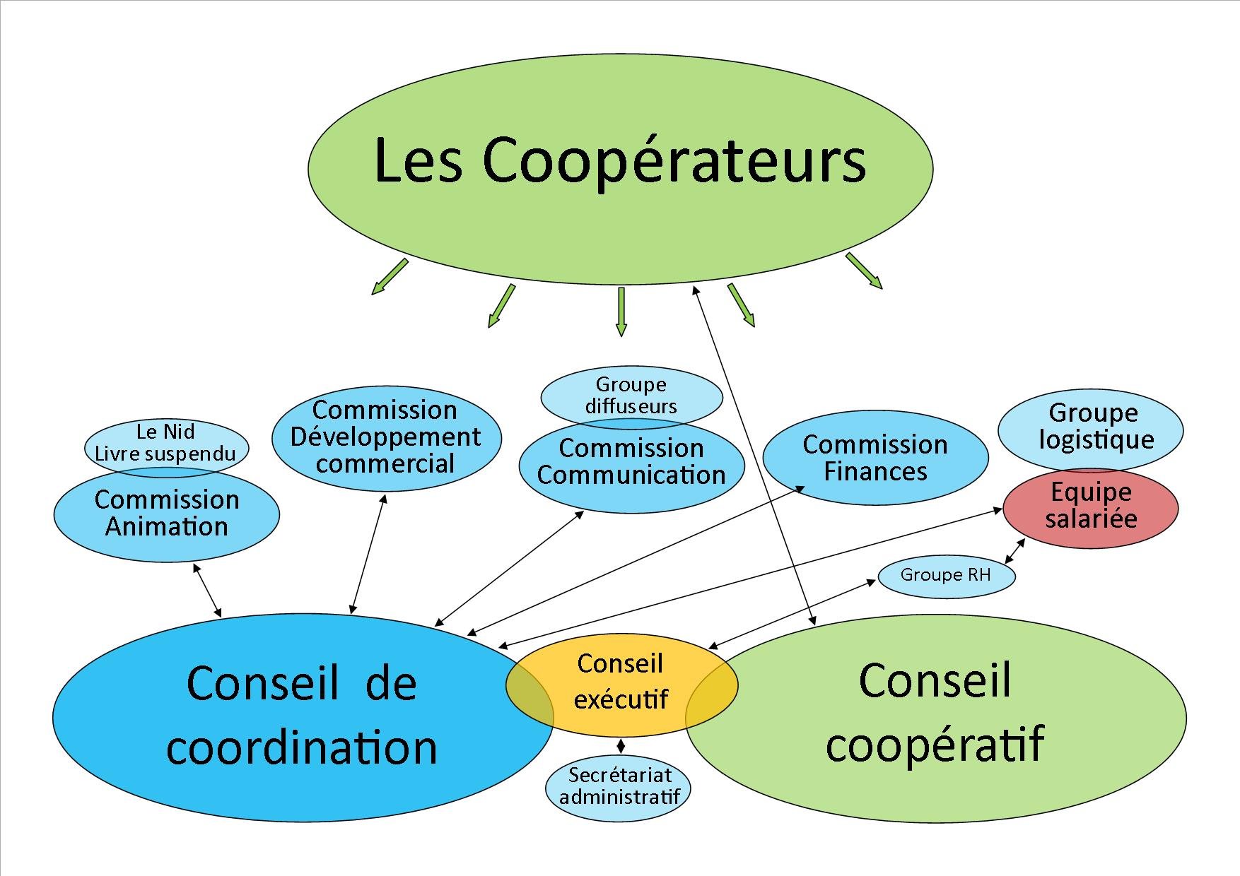 Fonctionnement de la coopérative – Librairie l'Hirondaine Fonctionnement de la coopérative – Librairie l'Hirondaine